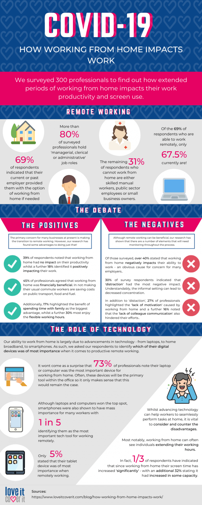 COVID-19: How Working from Home Impacts Work | loveit coverit insurance